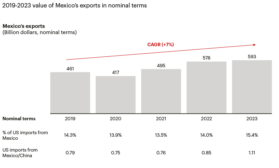 Nearshoring could unlock a $500 billion export opportunity for Mexico